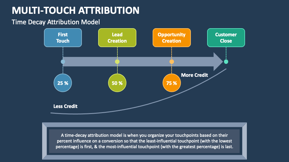 Multi-Touch Attribution PowerPoint and Google Slides Template - PPT Slides