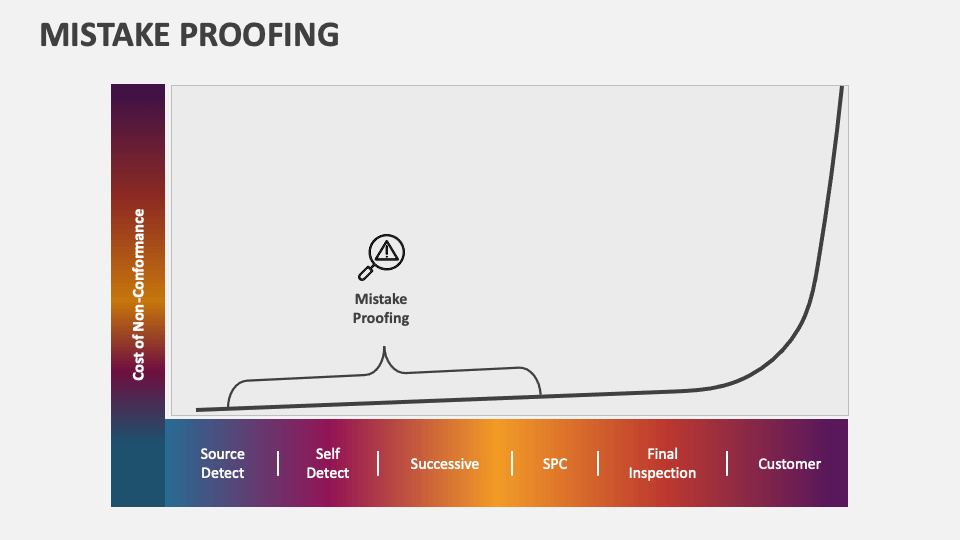 Mistake Proofing PowerPoint Presentation Slides - PPT Template