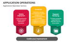 Application Operations PowerPoint and Google Slides Template - PPT Slides