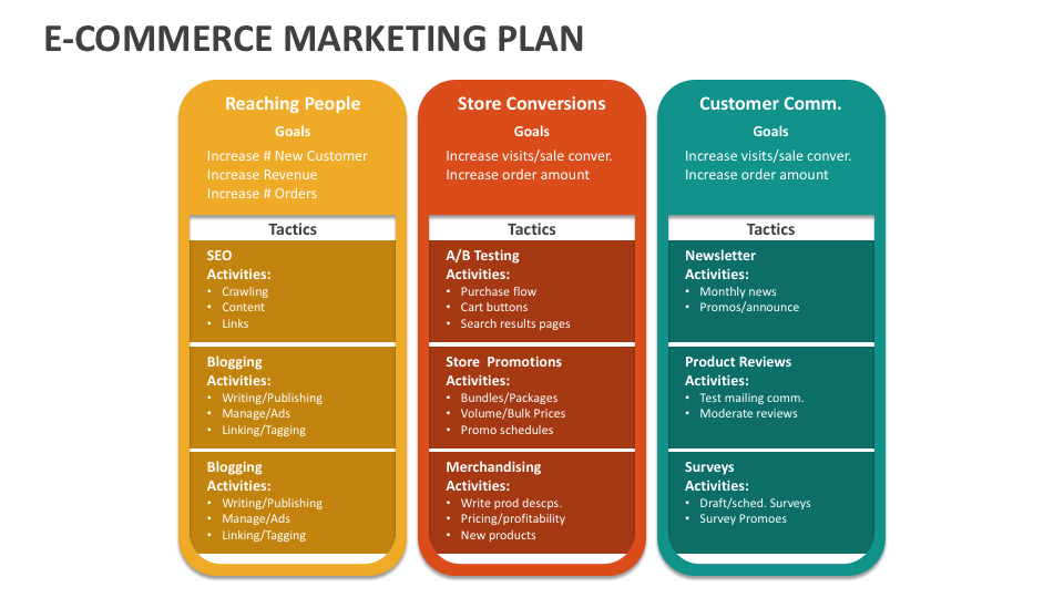 E-Commerce Marketing Plan PowerPoint Presentation Slides - PPT Template