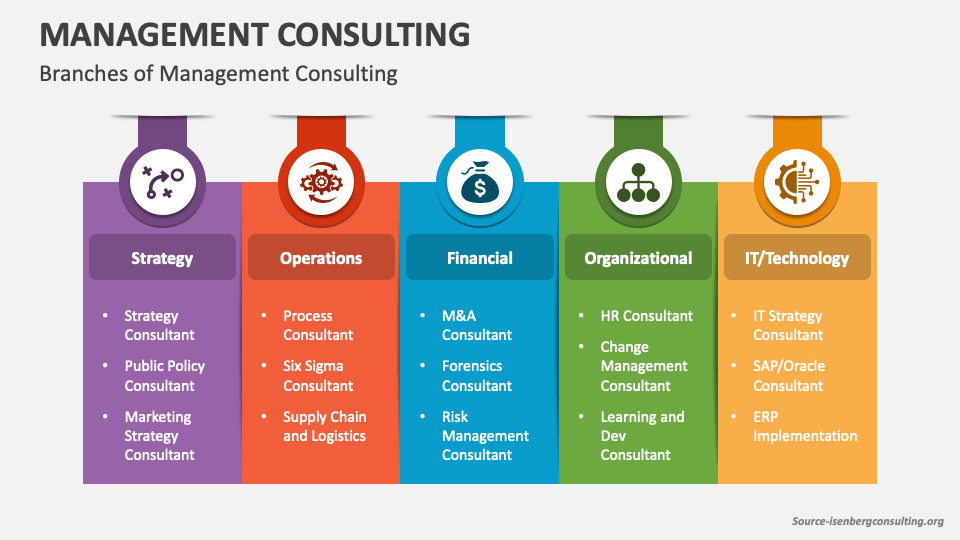 Management Consulting PowerPoint and Google Slides Template - PPT Slides