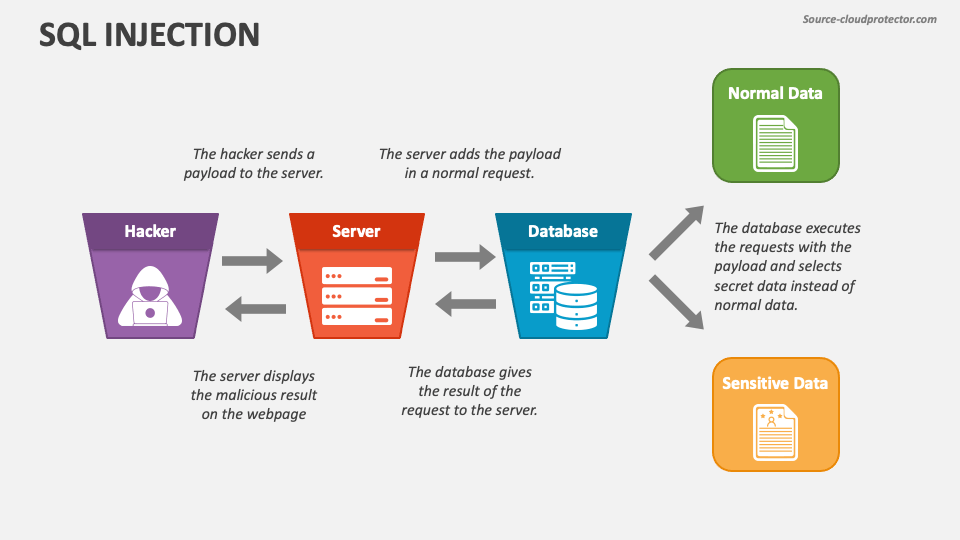 SQL Injection PowerPoint and Google Slides Template - PPT Slides SQL Injection PowerPoint and Google Slides Template - PPT Slides