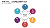 Minimum Loveable Product PowerPoint and Google Slides Template - PPT Slides