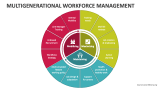Multigenerational Workforce Management PowerPoint and Google Slides Template - PPT Slides