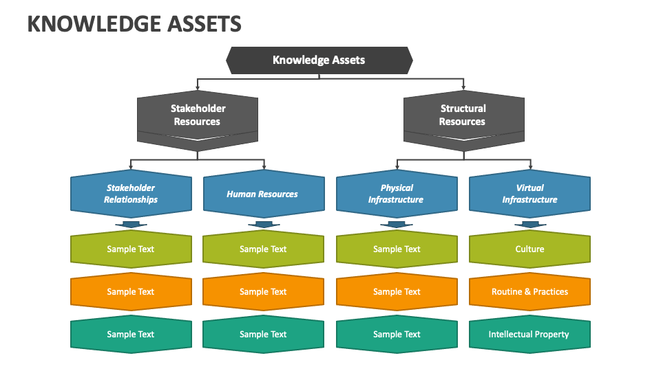 Knowledge Assets PowerPoint Presentation Slides - PPT Template
