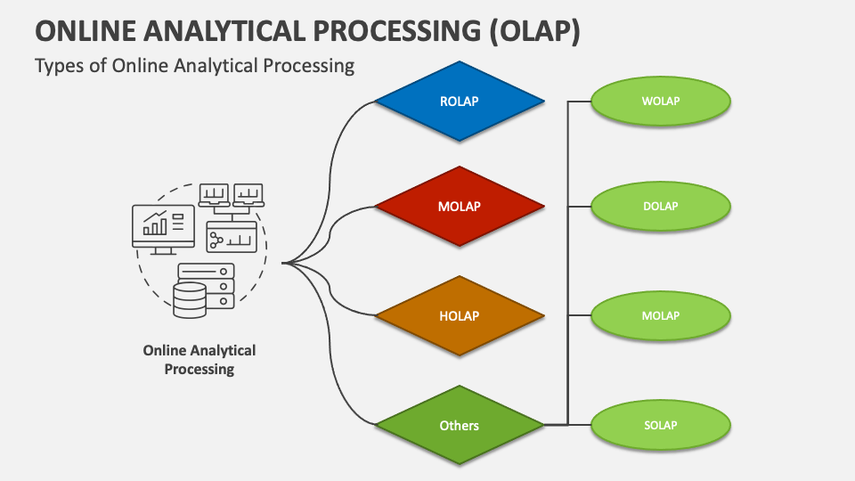 Online Analytical Processing (OLAP) PowerPoint and Google Slides ... Online Analytical Processing (OLAP) PowerPoint and Google Slides ...