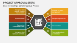 Project Approval Steps PowerPoint Presentation Slides - PPT Template