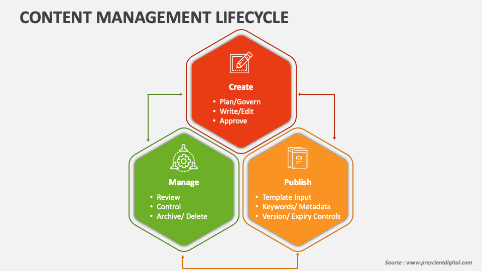 Content Management Lifecycle PowerPoint Presentation Slides - PPT Template