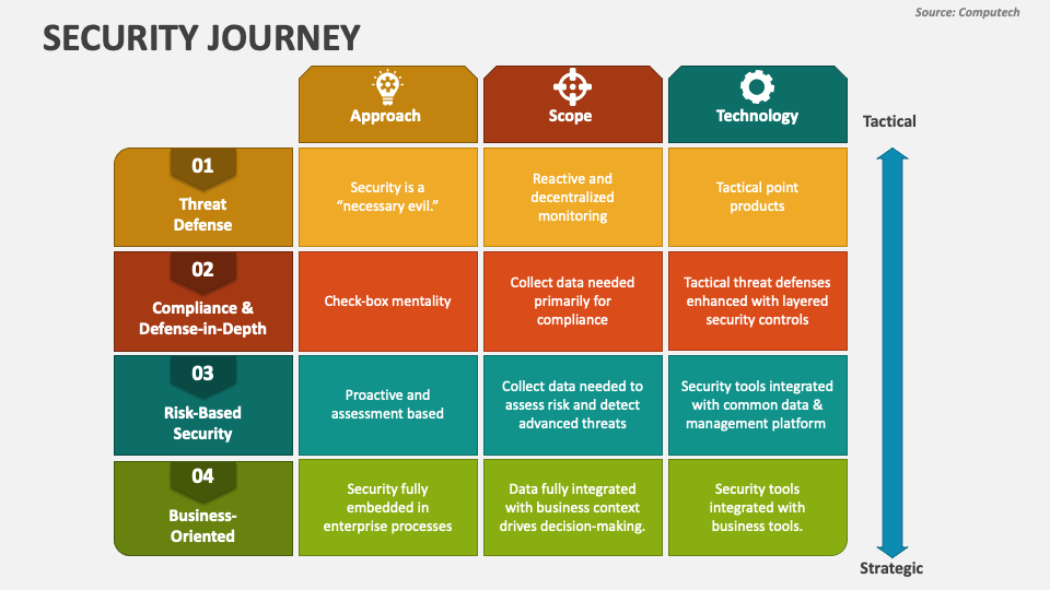 Security Journey PowerPoint and Google Slides Template - PPT Slides Security Journey PowerPoint and Google Slides Template - PPT Slides