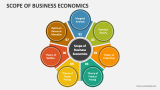 Scope of Business Economics PowerPoint Presentation Slides - PPT Template