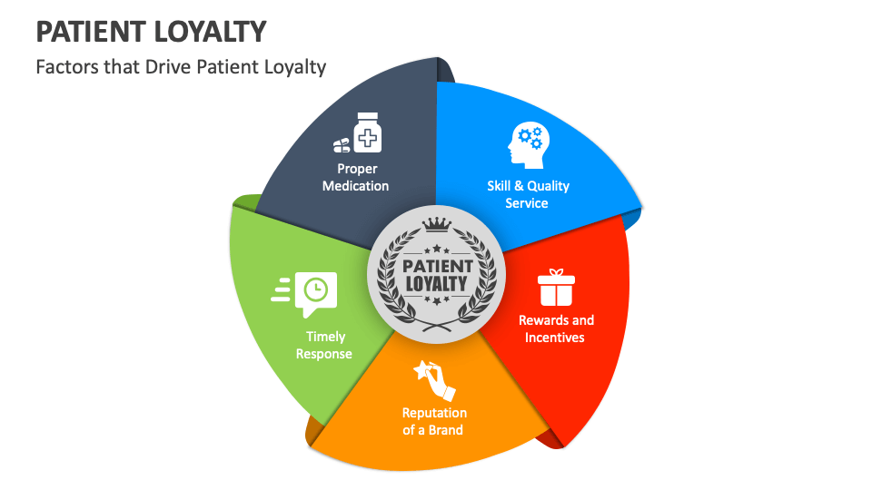 Patient Loyalty PowerPoint and Google Slides Template - PPT Slides