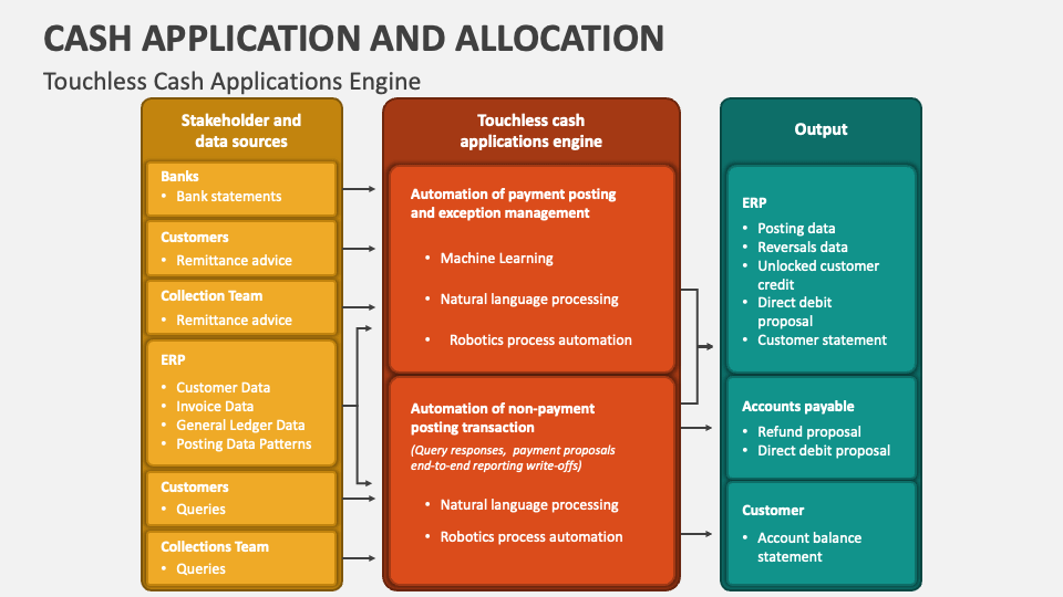 Cash Application and Allocation PowerPoint and Google Slides Template ... Cash Application and Allocation PowerPoint and Google Slides Template ...