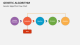 Genetic Algorithm PowerPoint Presentation Slides - PPT Template