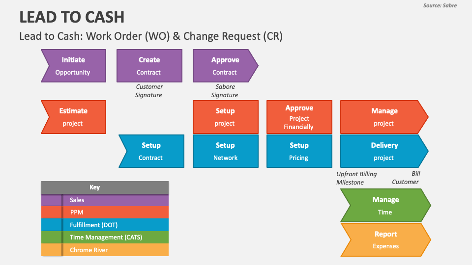 Lead to Cash PowerPoint and Google Slides Template - PPT Slides