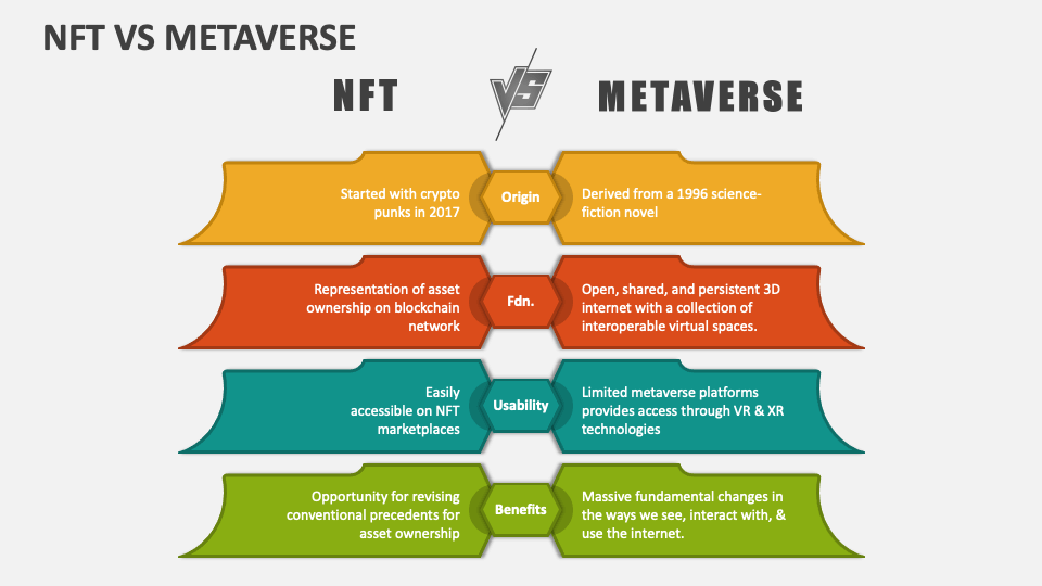 NFT Vs Metaverse PowerPoint and Google Slides Template - PPT Slides NFT Vs Metaverse PowerPoint and Google Slides Template - PPT Slides
