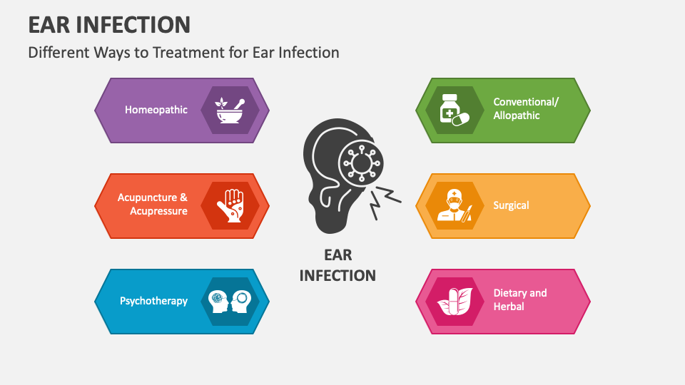 Ear Infection PowerPoint and Google Slides Template - PPT Slides