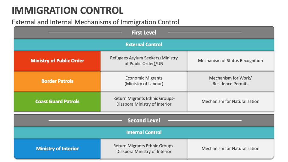 Immigration Control PowerPoint and Google Slides Template - PPT Slides