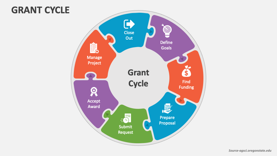 Grant Cycle PowerPoint and Google Slides Template - PPT Slides