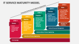IT Service Maturity Model PowerPoint Presentation Slides - PPT Template