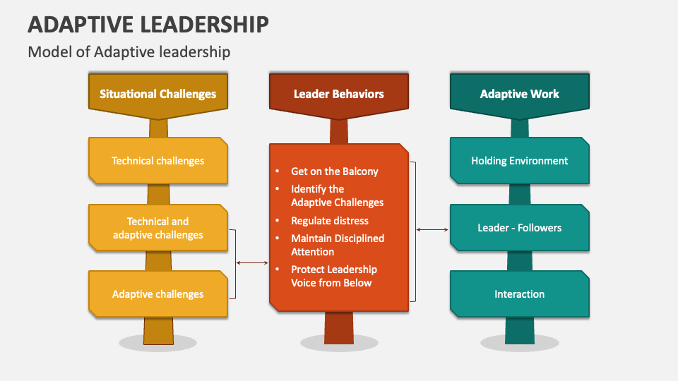 Adaptive Leadership PowerPoint and Google Slides Template - PPT Slides Adaptive Leadership PowerPoint and Google Slides Template - PPT Slides