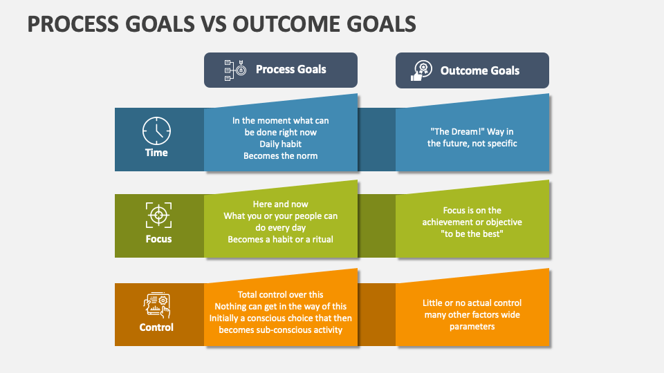 Process Goals Vs Outcome Goals PowerPoint and Google Slides Template ... Process Goals Vs Outcome Goals PowerPoint and Google Slides Template ...