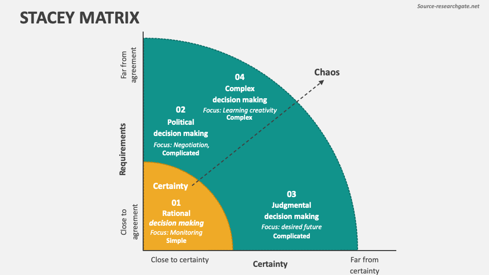 Stacey Matrix PowerPoint Presentation Slides - PPT Template