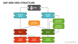 SAP MM Org Structure PowerPoint and Google Slides Template - PPT Slides