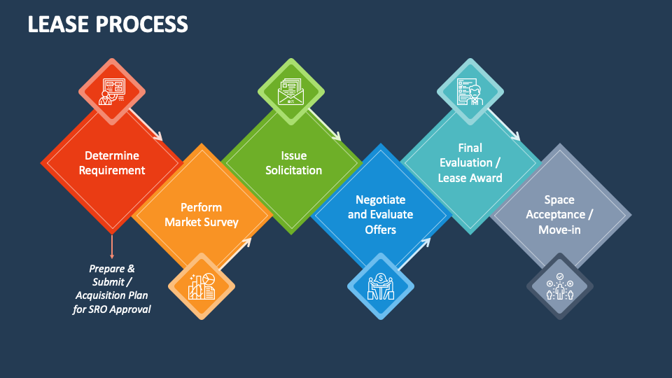 Lease Process PowerPoint and Google Slides Template - PPT Slides