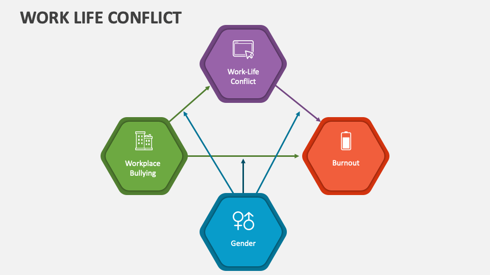 Work Life Conflict PowerPoint and Google Slides Template - PPT Slides