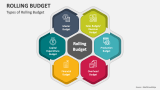 Rolling Budget PowerPoint Presentation Slides - PPT Template