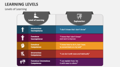 Learning Levels PowerPoint and Google Slides Template - PPT Slides