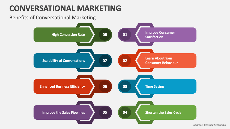 Conversational Marketing PowerPoint and Google Slides Template - PPT Slides
