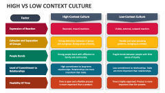 High Vs Low Context Culture PowerPoint and Google Slides Template - PPT ...