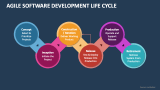 Agile Software Development Life Cycle PowerPoint Presentation Slides ...