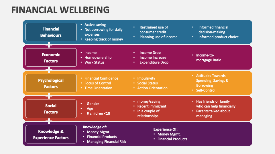 Financial Wellbeing PowerPoint Presentation Slides - PPT Template