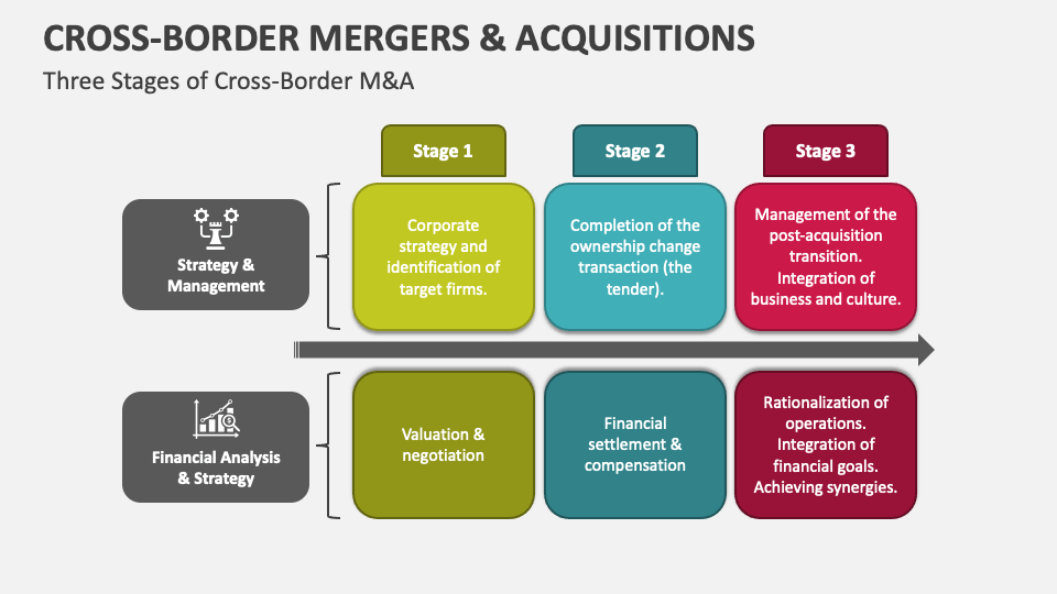 Cross Border Mergers and Acquisitions PowerPoint Presentation Slides ...