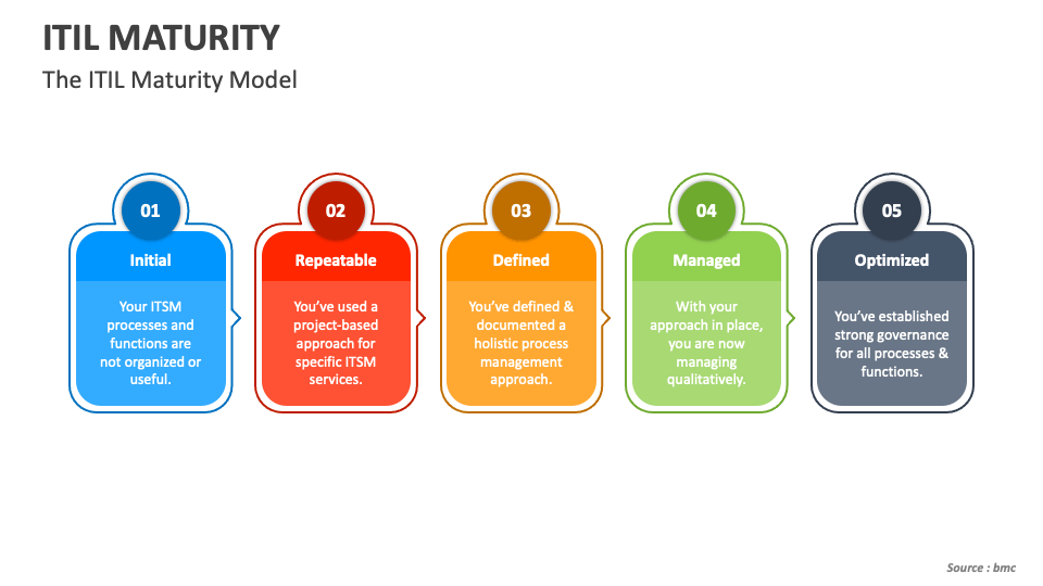 ITIL Maturity PowerPoint and Google Slides Template - PPT Slides ITIL Maturity PowerPoint and Google Slides Template - PPT Slides