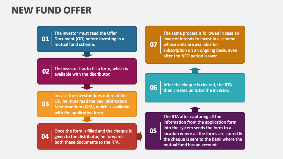 New Fund Offer PowerPoint and Google Slides Template - PPT Slides
