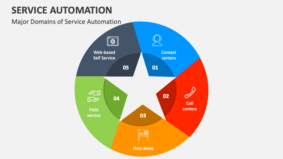 Service Automation PowerPoint and Google Slides Template - PPT Slides