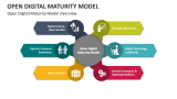Open Digital Maturity Model PowerPoint and Google Slides Template - PPT ...