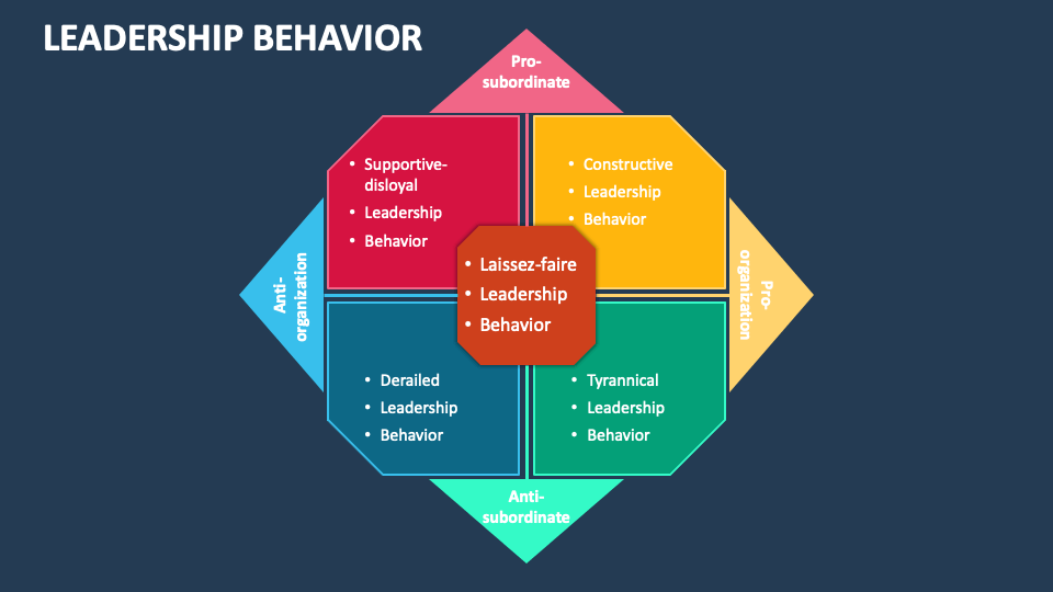 Leadership Behavior PowerPoint and Google Slides Template - PPT Slides