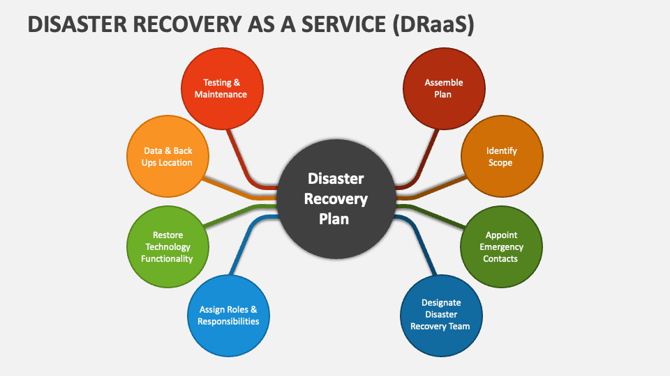 Disaster Recovery as a Service (DRaaS) PowerPoint and Google Slides ...