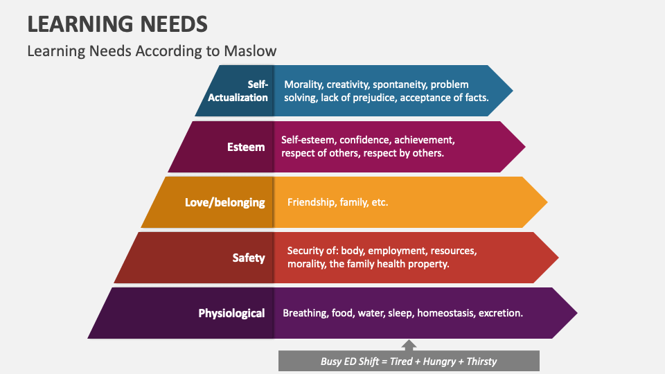 Learning Needs PowerPoint Presentation Slides - PPT Template