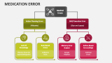Medication Error PowerPoint and Google Slides Template - PPT Slides