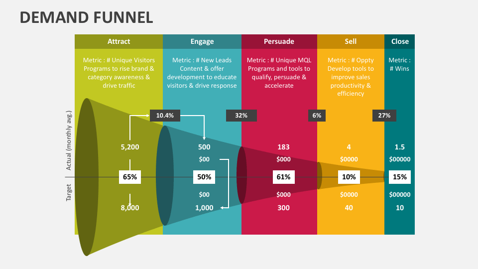 Demand Funnel PowerPoint Presentation Slides - PPT Template