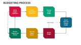 Budgeting Process PowerPoint and Google Slides Template - PPT Slides