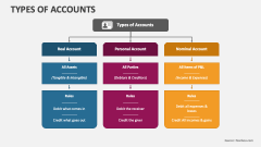 Types of Accounts PowerPoint Presentation Slides - PPT Template