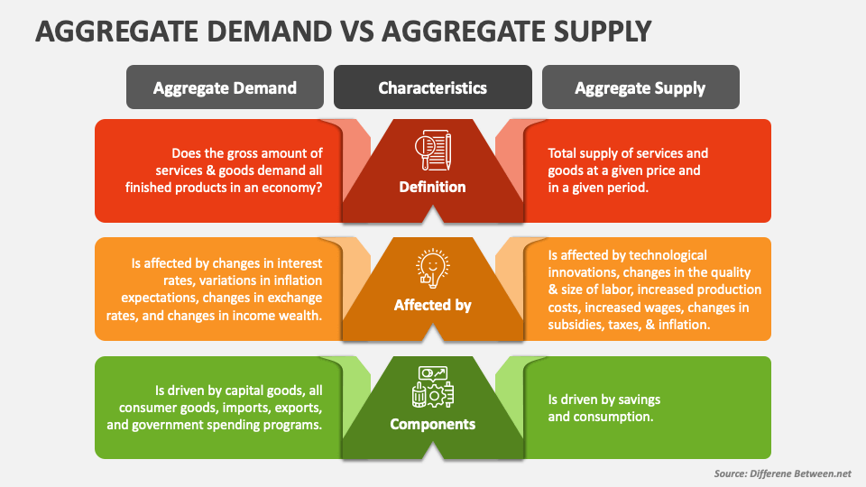 Aggregate Demand Vs Aggregate Supply PowerPoint Presentation Slides ... Aggregate Demand Vs Aggregate Supply PowerPoint Presentation Slides ...