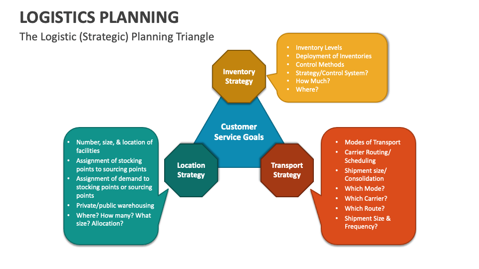 Logistics Planning PowerPoint and Google Slides Template - PPT Slides