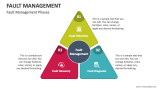 Fault Management PowerPoint and Google Slides Template - PPT Slides